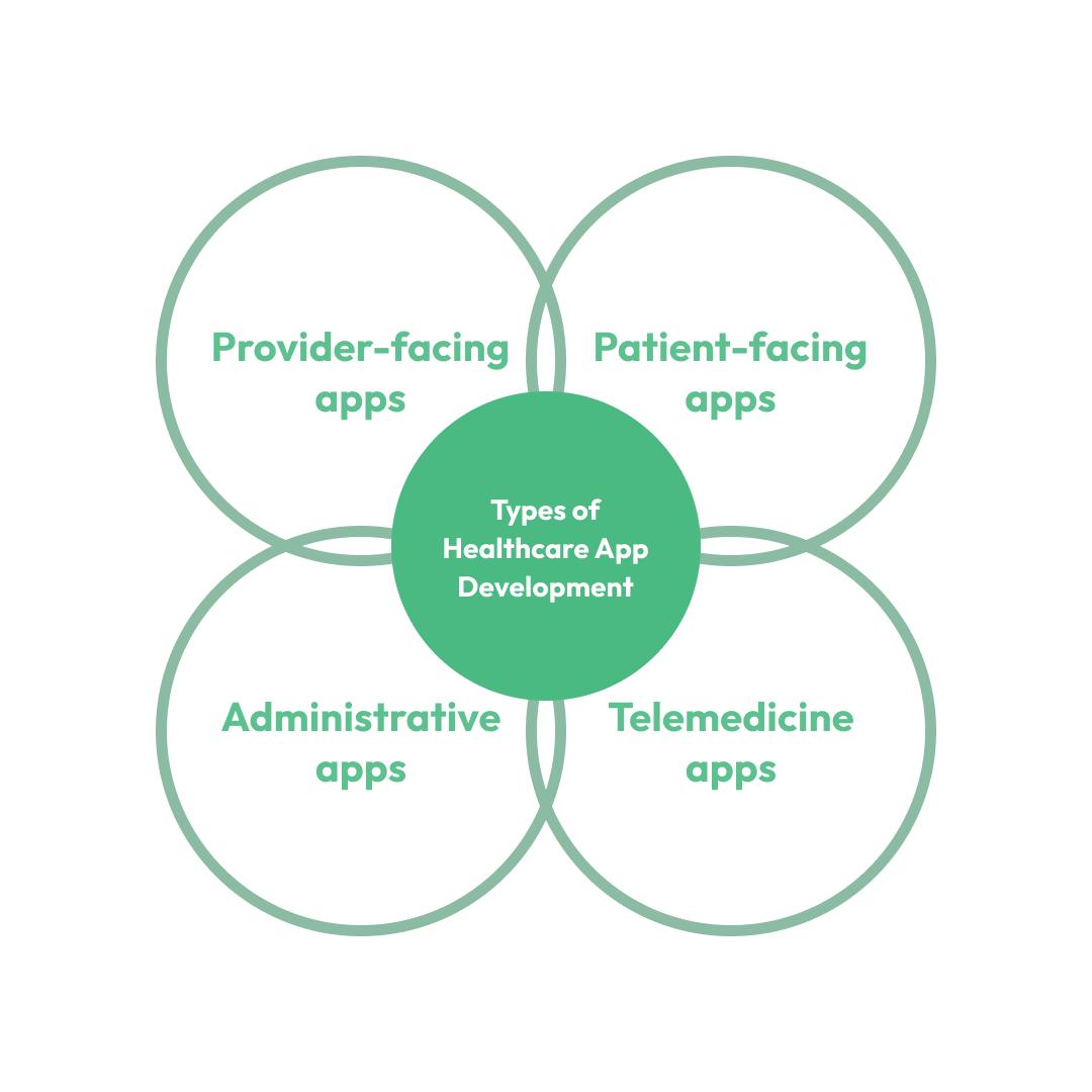 Custom Healthcare App Development: An Essential Guide